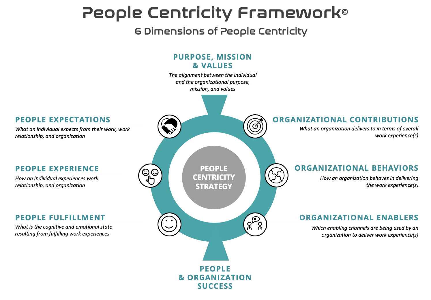 The People Centricity Framework: 6 Levers for People-Centric Organisations to Thrive in the New ...
